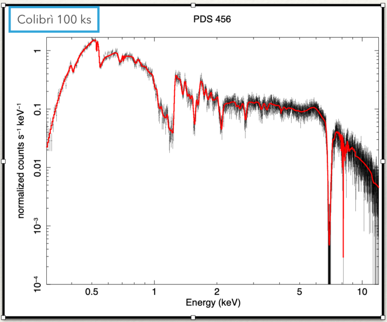 AGN Outflows – Colibrì Telescope